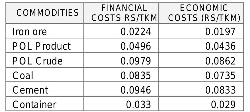 Table 41 - from Planning Commission Total Transport System