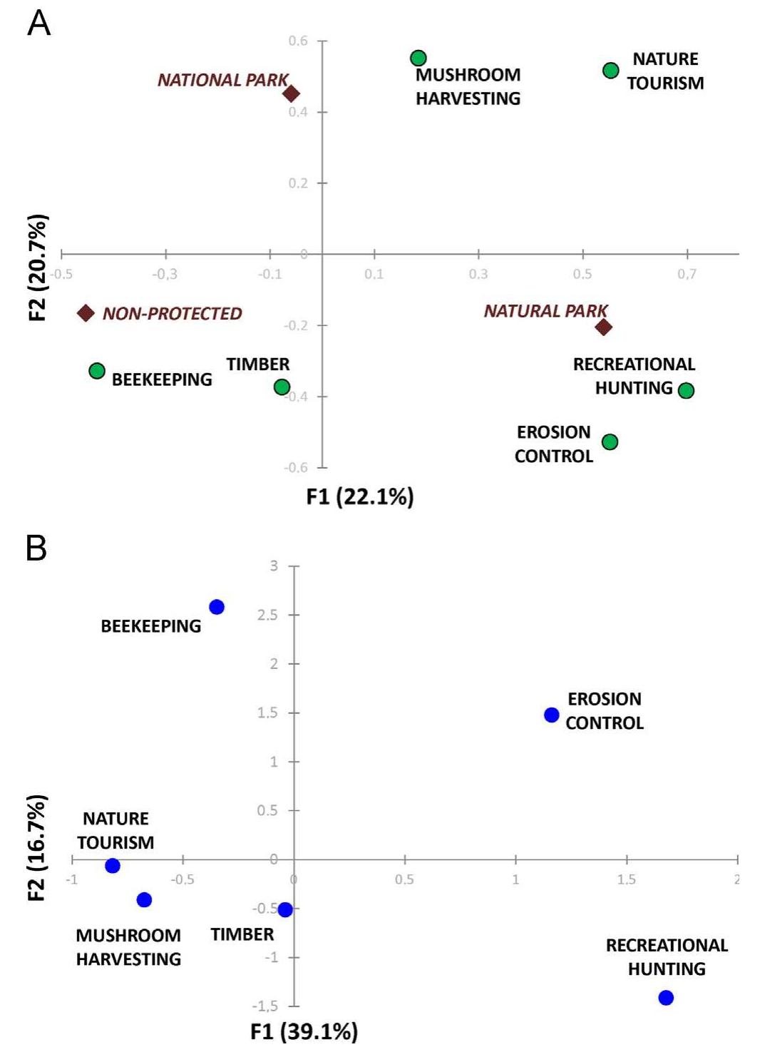 Biplots of the (a) principal component analysis (pca) for