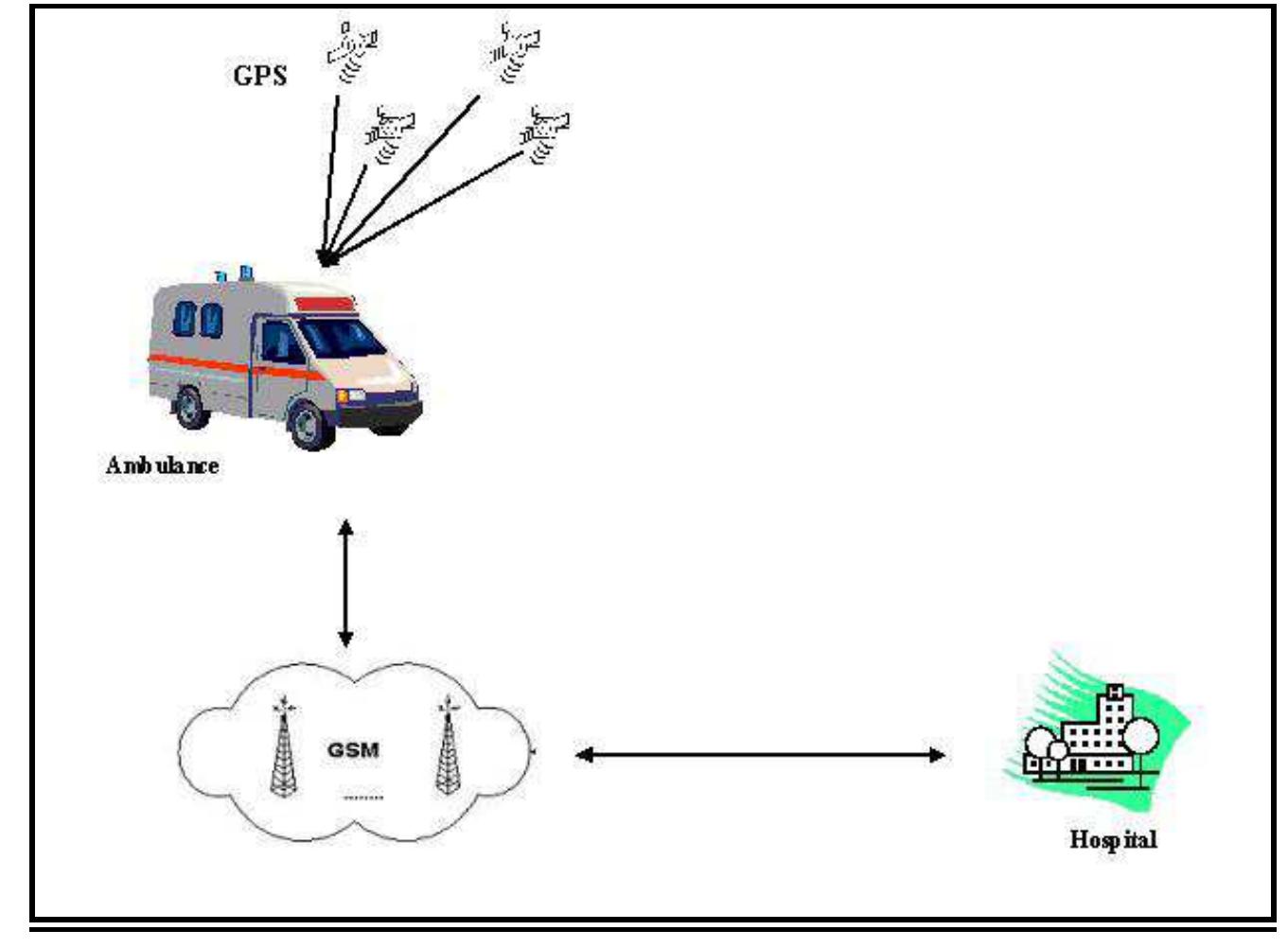 Figure 17 - from Ambulance management system using GIS