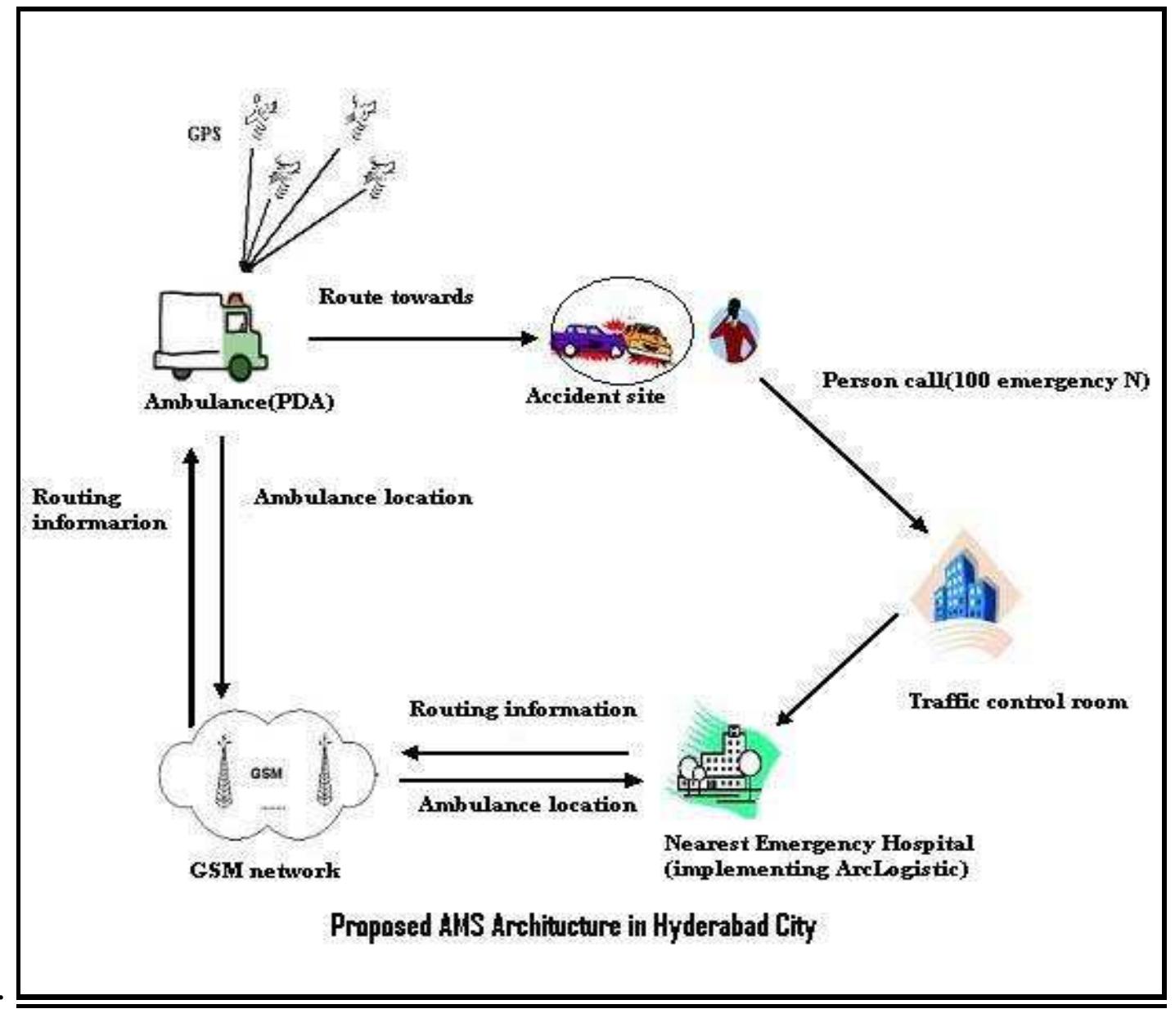 Figure 18 - Ambulance management system using GIS