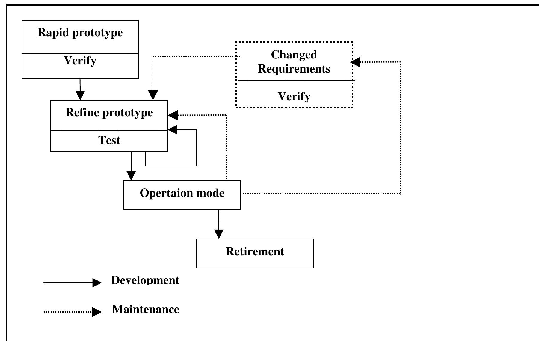 Equivalent of a product. the rapid prototyping model of ams