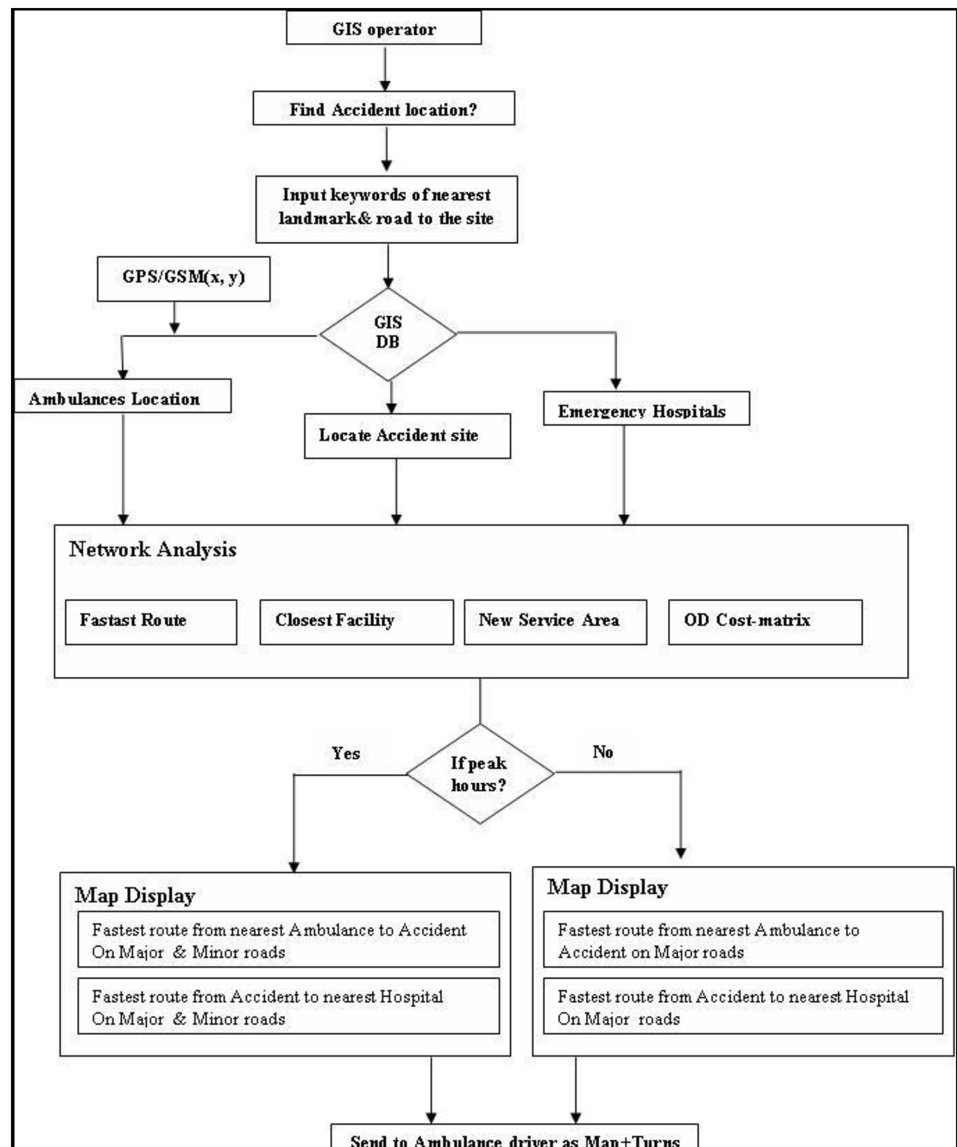 Figure 23 - Ambulance management system using GIS