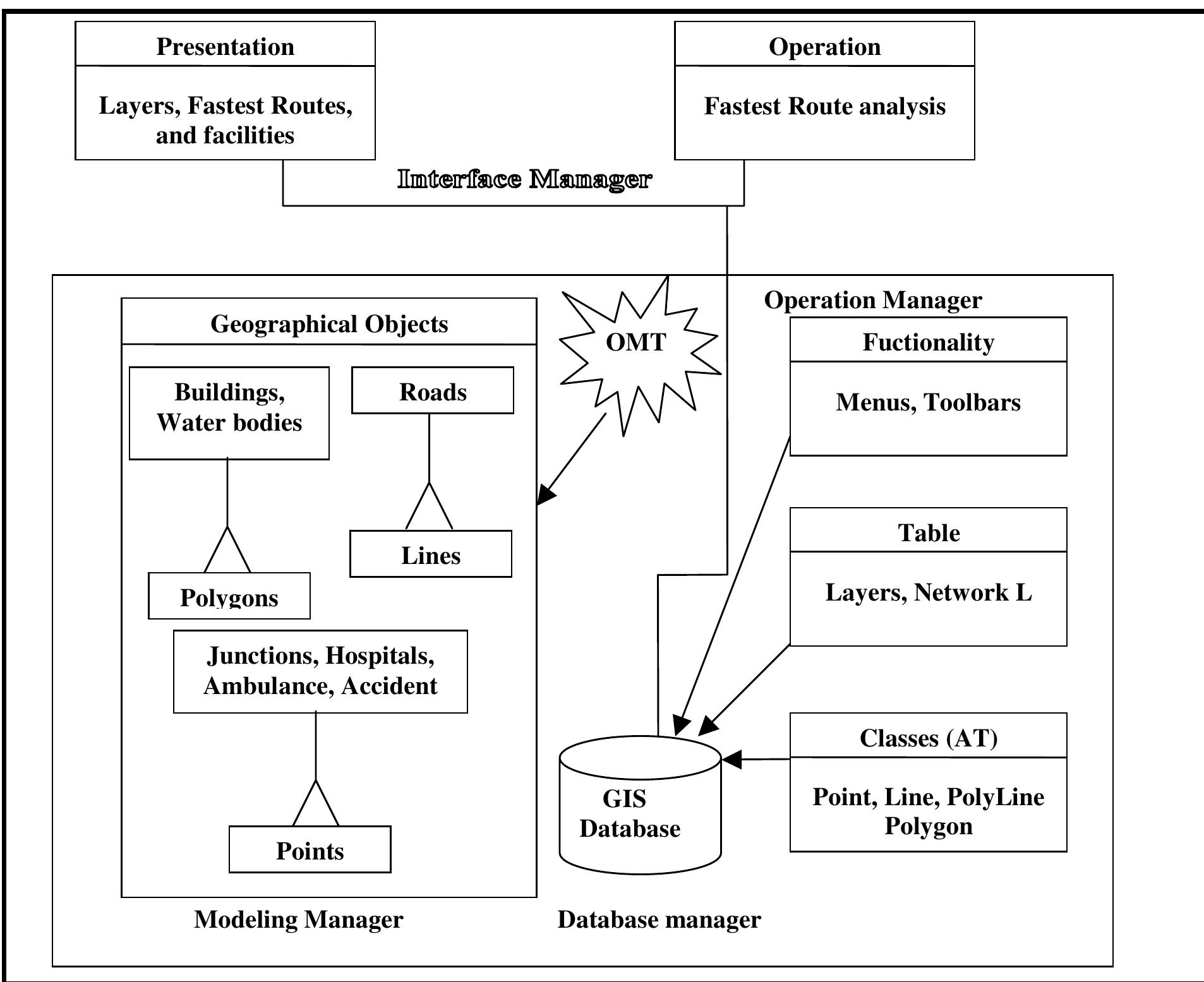 The object-oriented design model is good for gis database