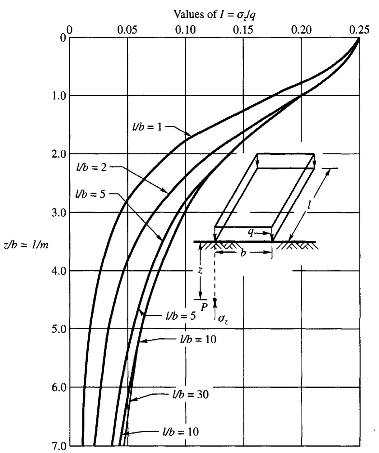 (PDF) CHAPTER 6 STRESS DISTRIBUTION IN SOILS DUE TO SURFACE LOADS