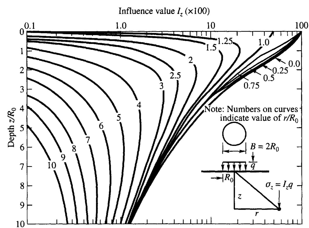 Stress distribution in soils due to surface loads figure