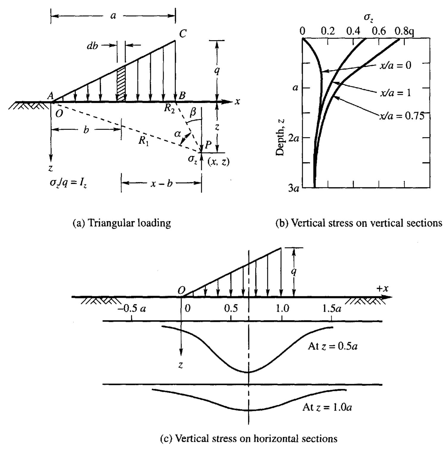 (PDF) CHAPTER 6 STRESS DISTRIBUTION IN SOILS DUE TO SURFACE LOADS