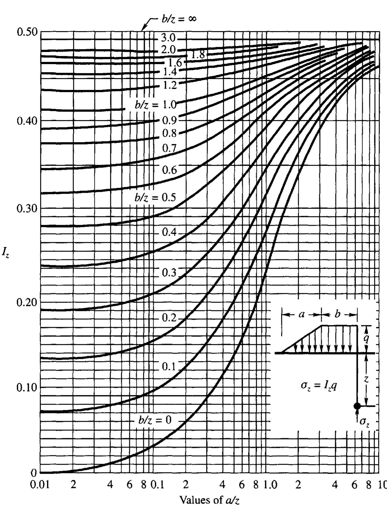 (PDF) CHAPTER 6 STRESS DISTRIBUTION IN SOILS DUE TO SURFACE LOADS