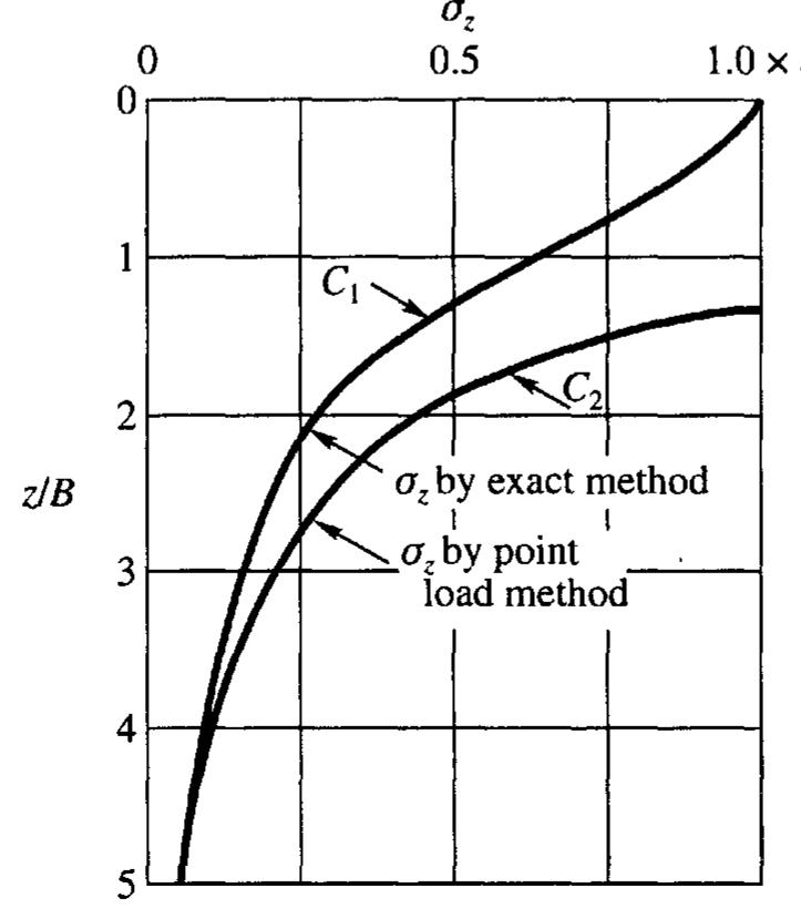 (PDF) CHAPTER 6 STRESS DISTRIBUTION IN SOILS DUE TO SURFACE LOADS