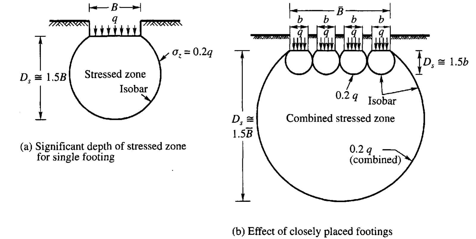(PDF) CHAPTER 6 STRESS DISTRIBUTION IN SOILS DUE TO SURFACE LOADS