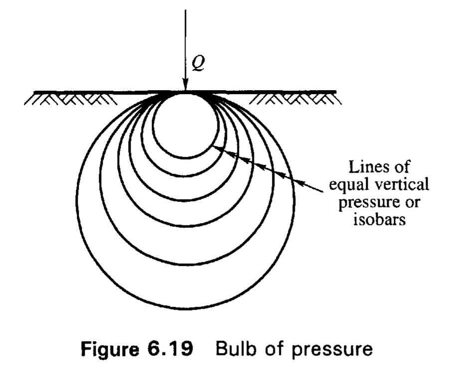 Figure 24 - from CHAPTER 6 STRESS DISTRIBUTION IN SOILS DUE