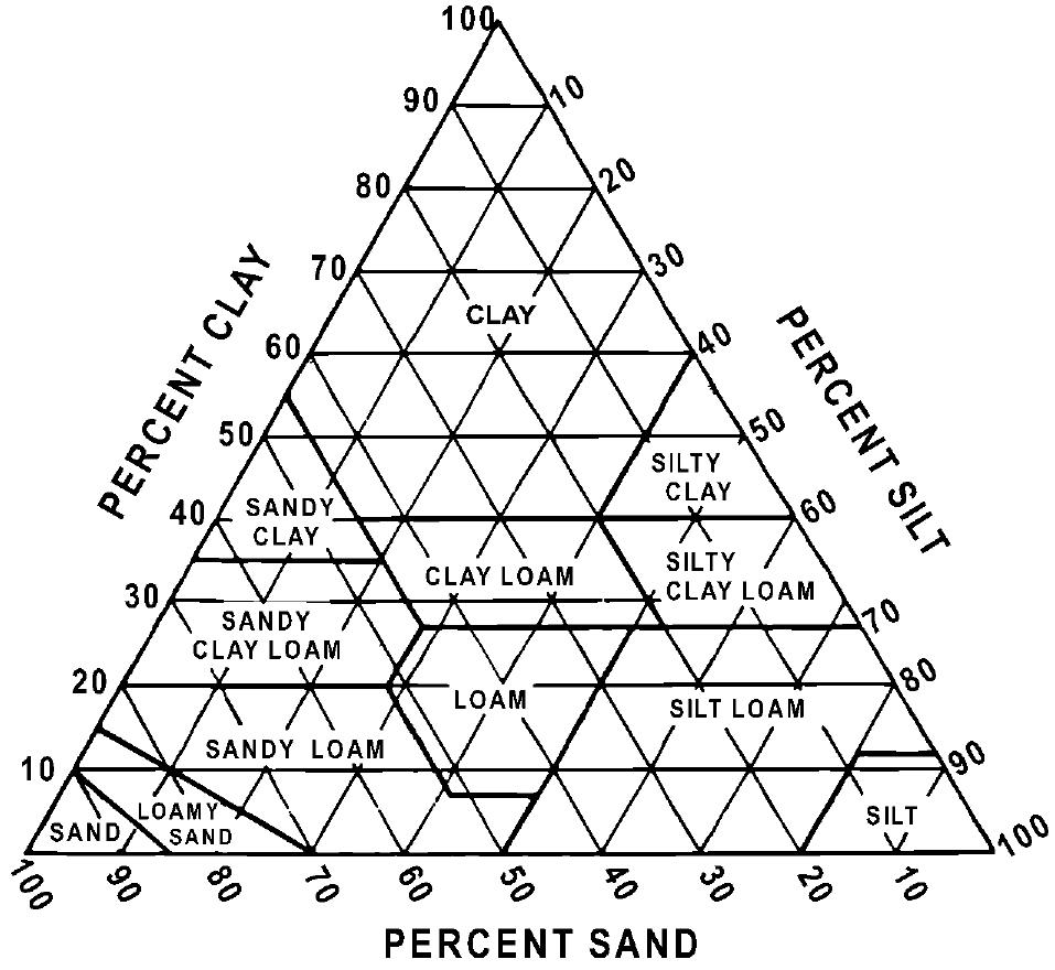 Triangular chart showing the percentages of sand, silt, and