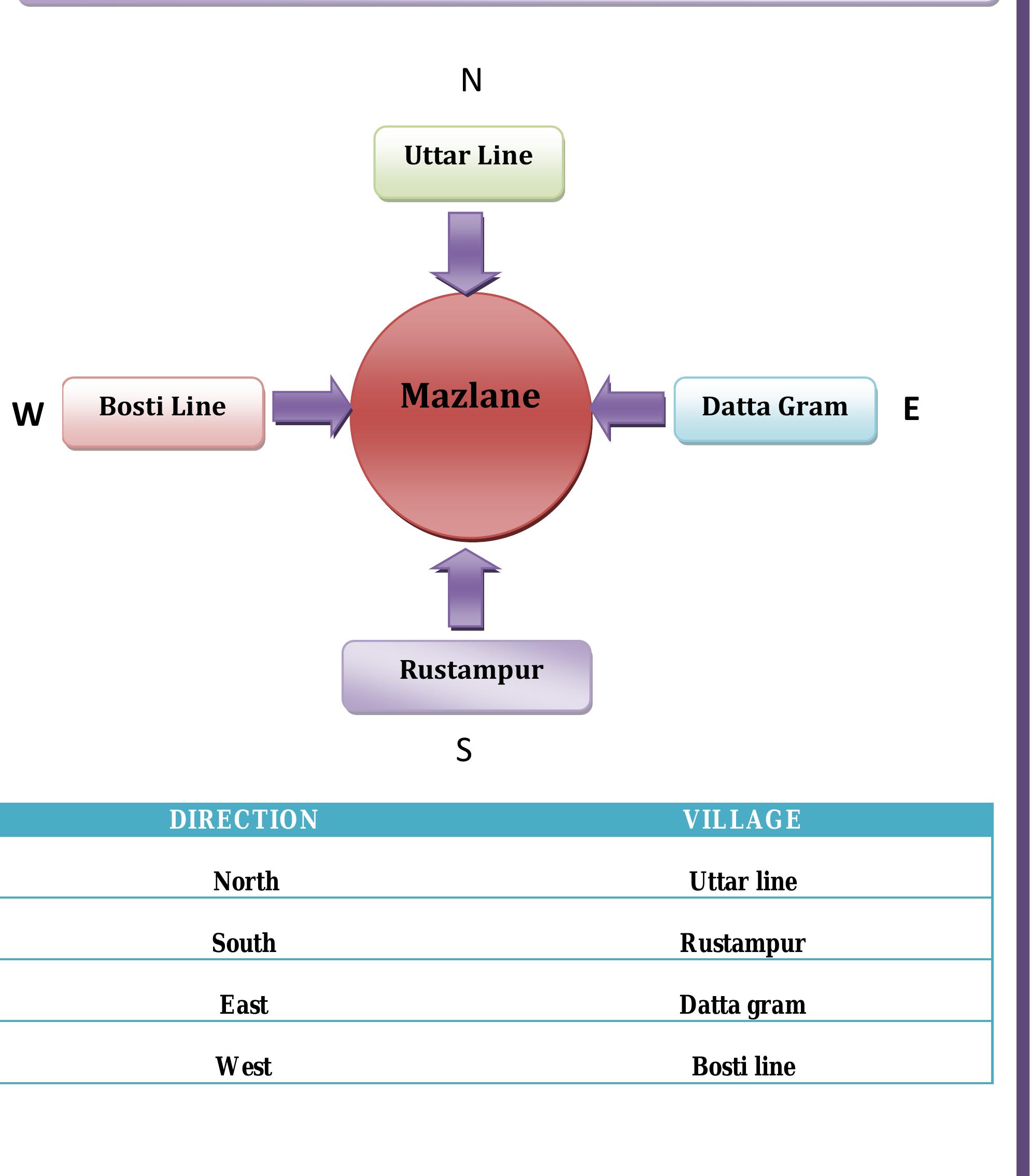 Figure 1 - VILLAGE RESOURCE MAPPING & TRANSECT WALK