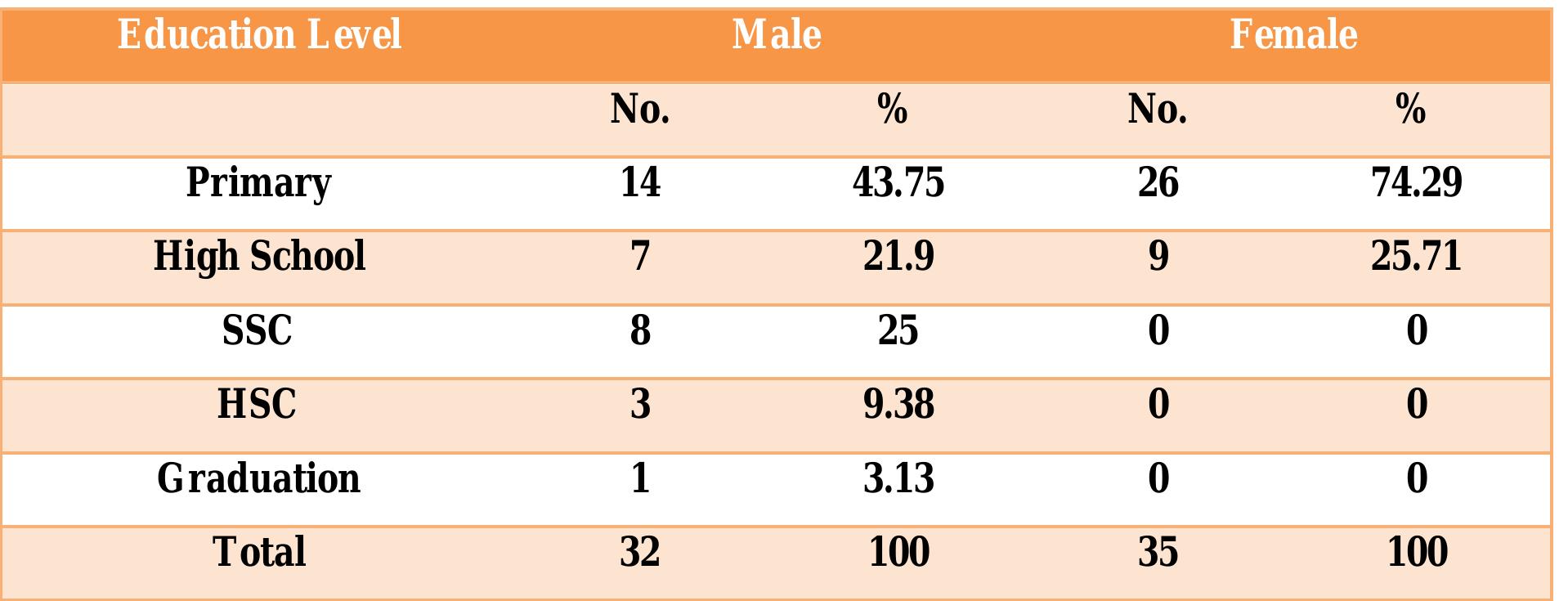 Table 4 - VILLAGE RESOURCE MAPPING & TRANSECT WALK