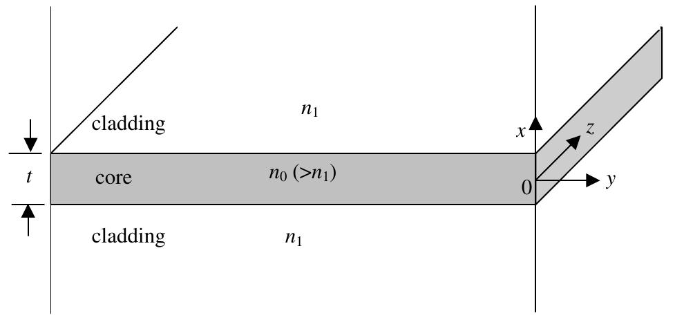 Schematic of a symmetric three-layer planer waveguide.