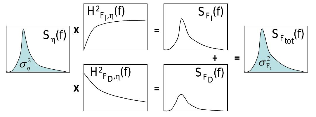 Diagrammatic description of spectral modelling of morison