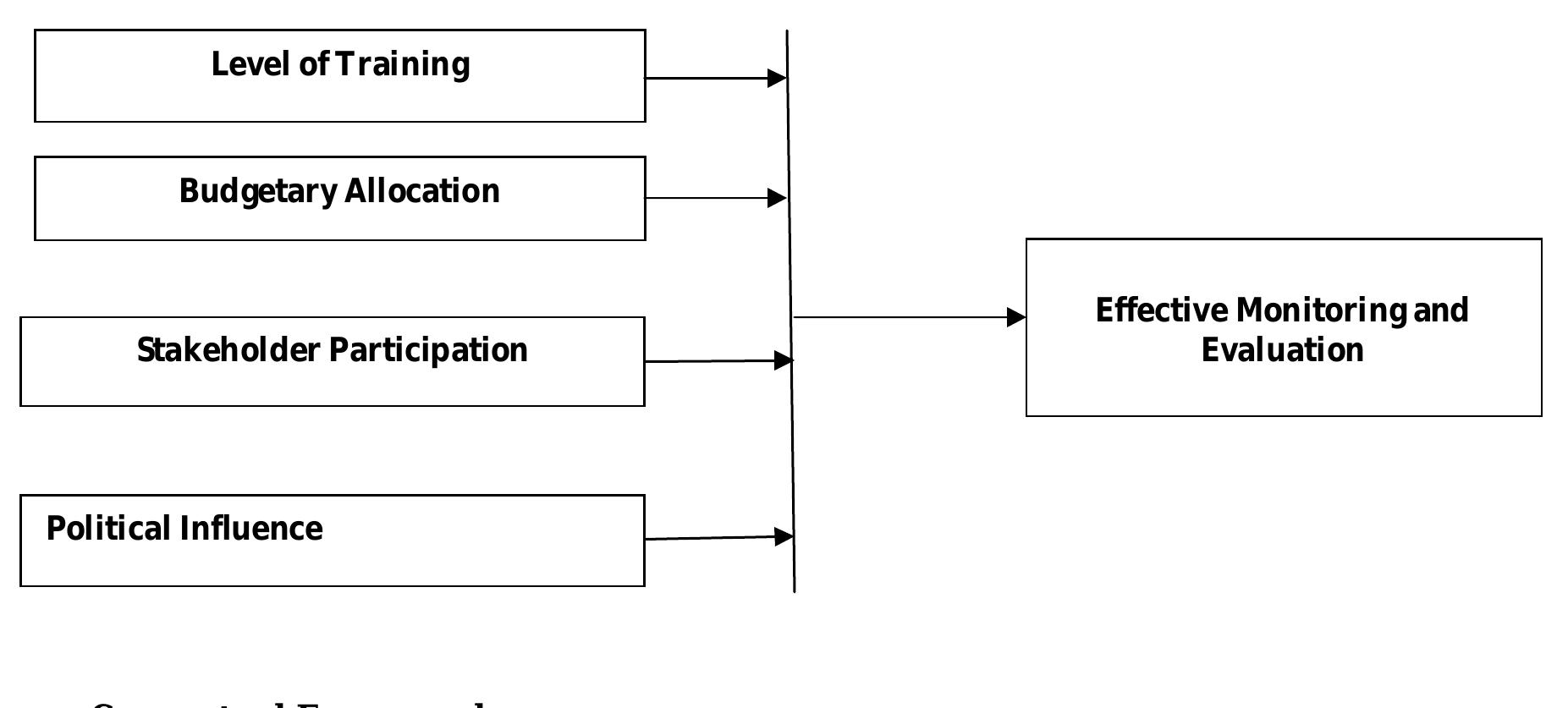 The Conceptual Framework Gives A Depiction On How The 6533
