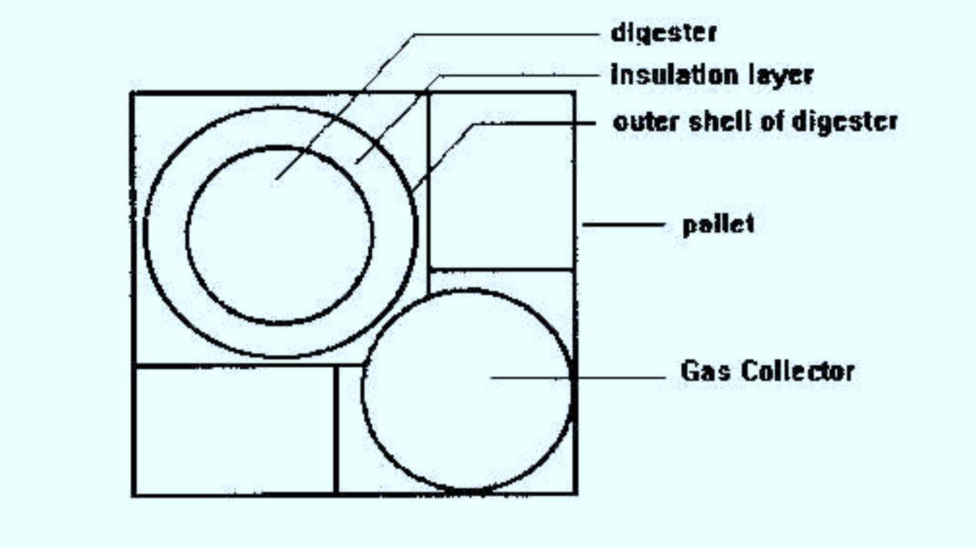 The basic layout of the digester and gas collector to fit on