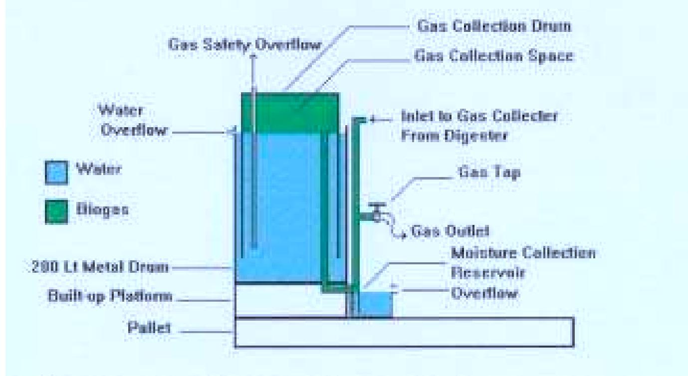 A plan diagram of the gas collector used in this project.