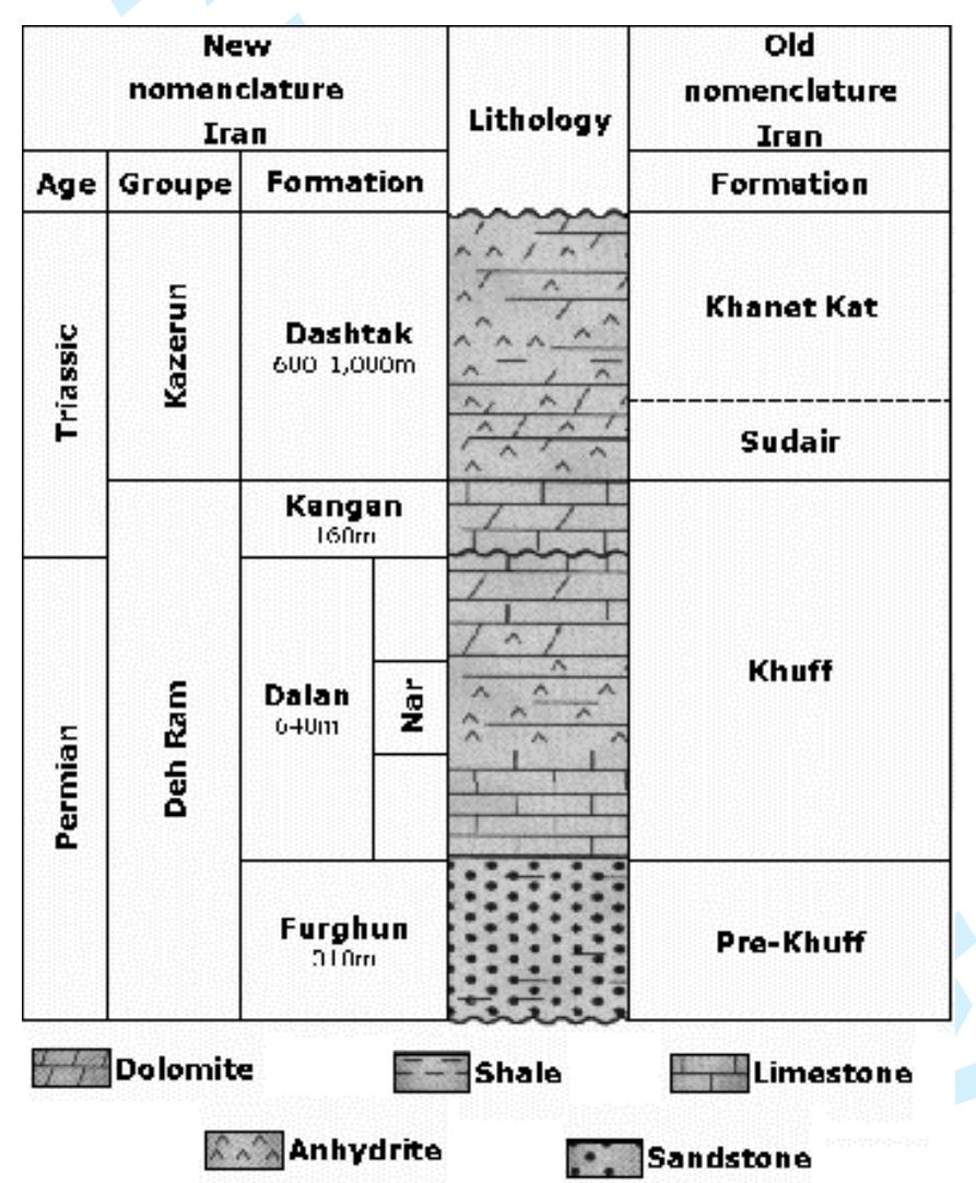 Stratigraphic nomenclature. permian-triassic rocks of iran.
