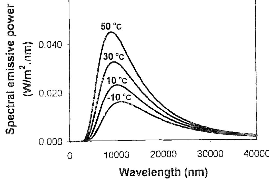 The spectral emissive power of a black surface. the curves