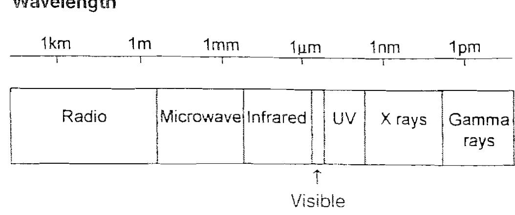 The electromagnetic spectrum. wavelength is shown on a