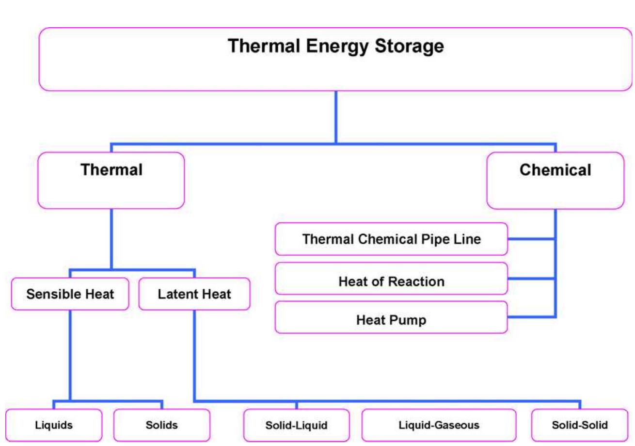 Different types of thermal storage of solar energy. energy
