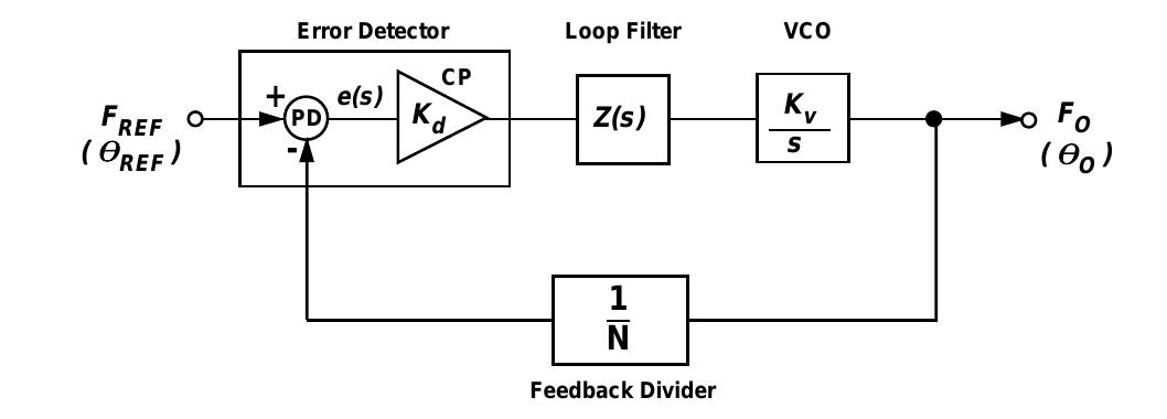 Basic phase-locked-loop model. if a linear element like a