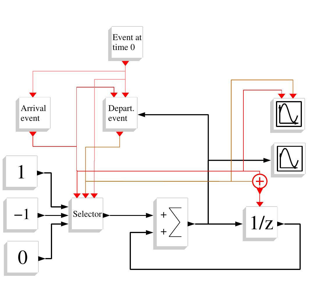 13. scicos diagram realizing the queuing system. where zo is