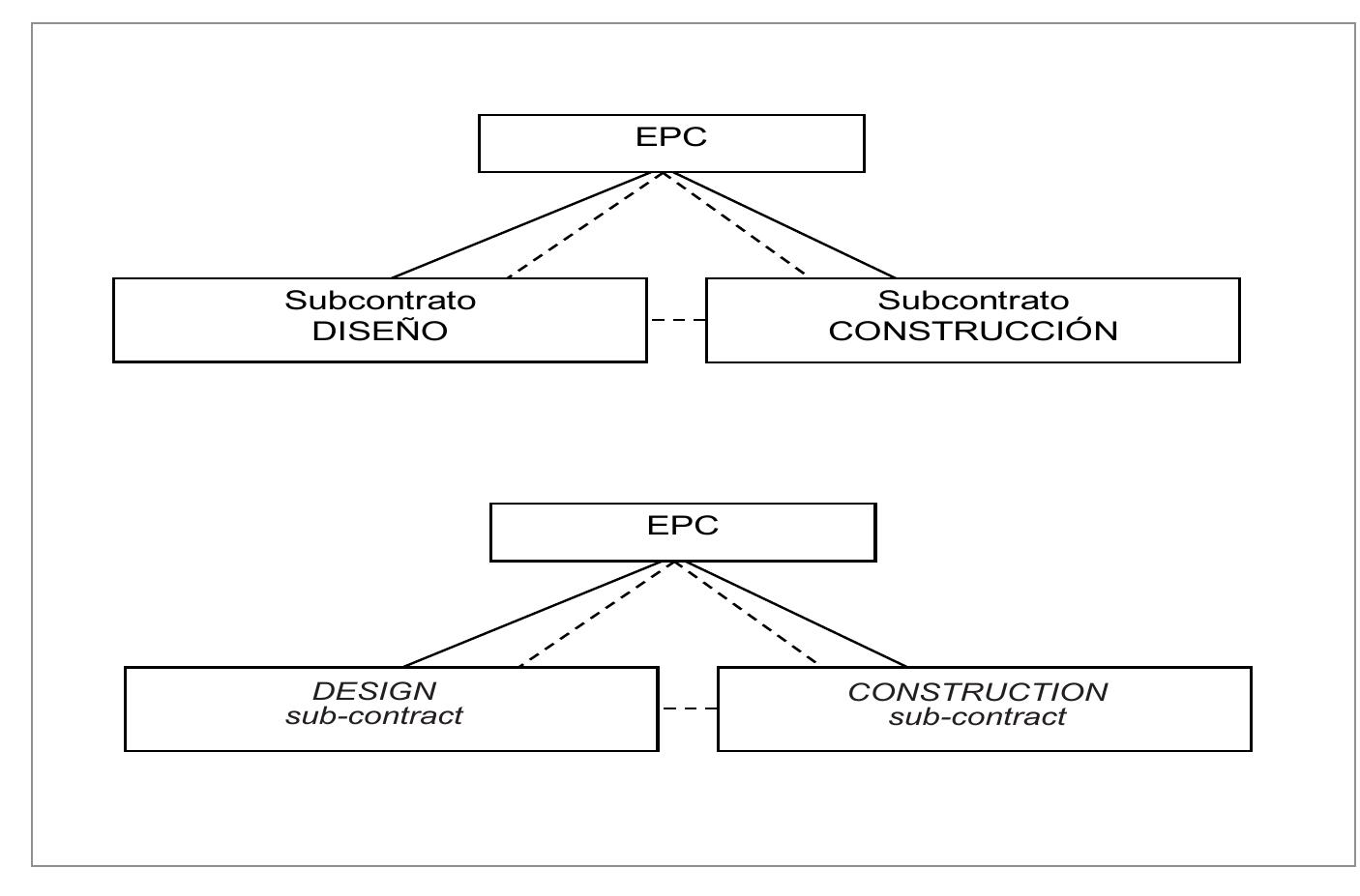 Ura 6. esquema empresa/contrato epc figure 6. company