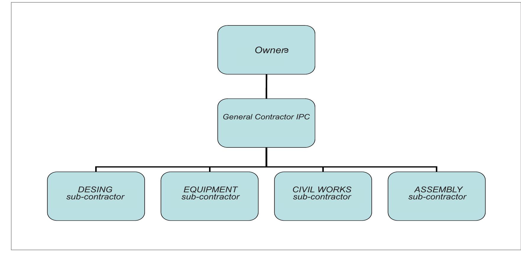 Ura 5. esquema de contrato tipo epc figure 5. chart for an