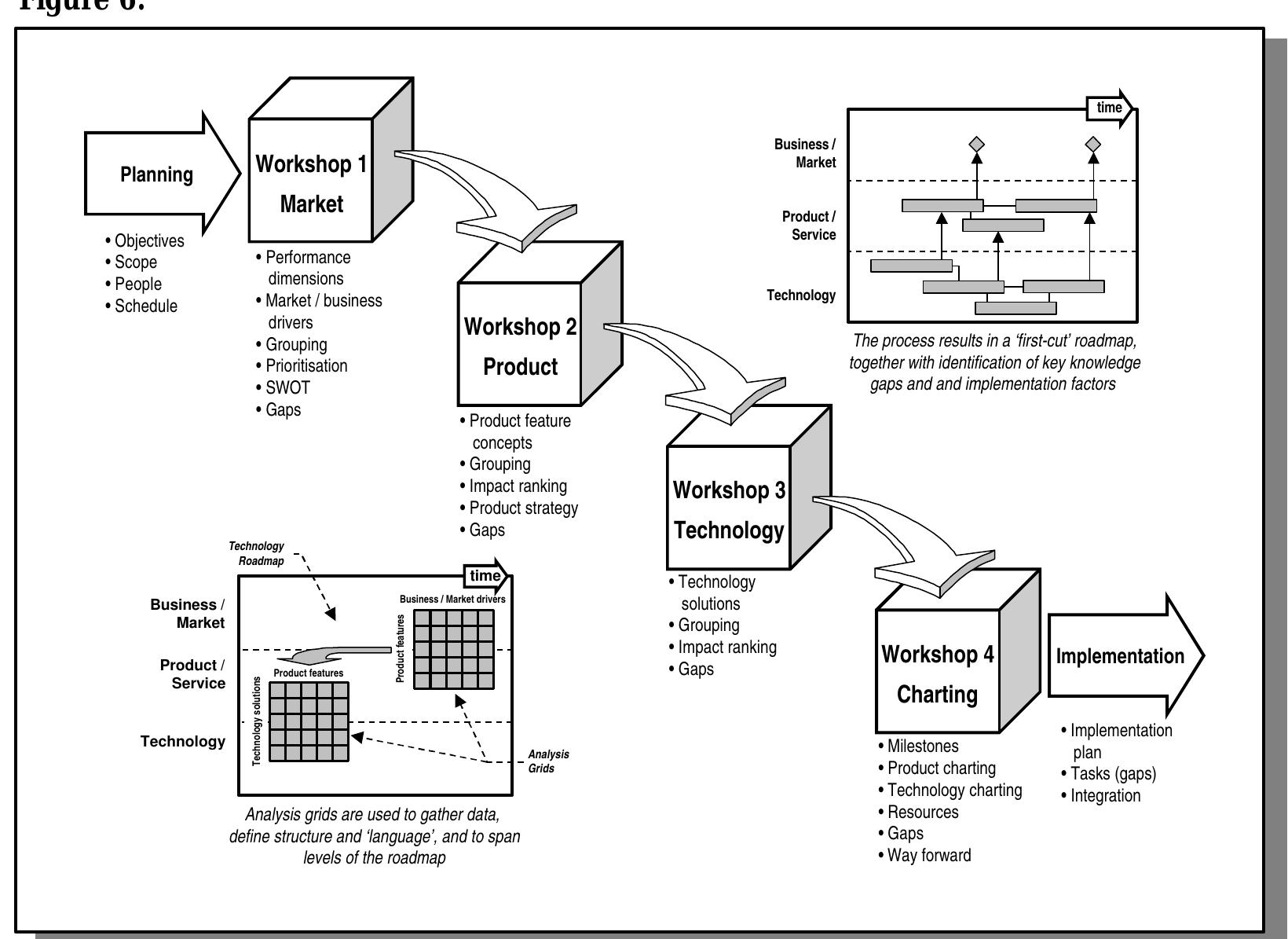 - t-plan: standard process steps, showing linked analysis