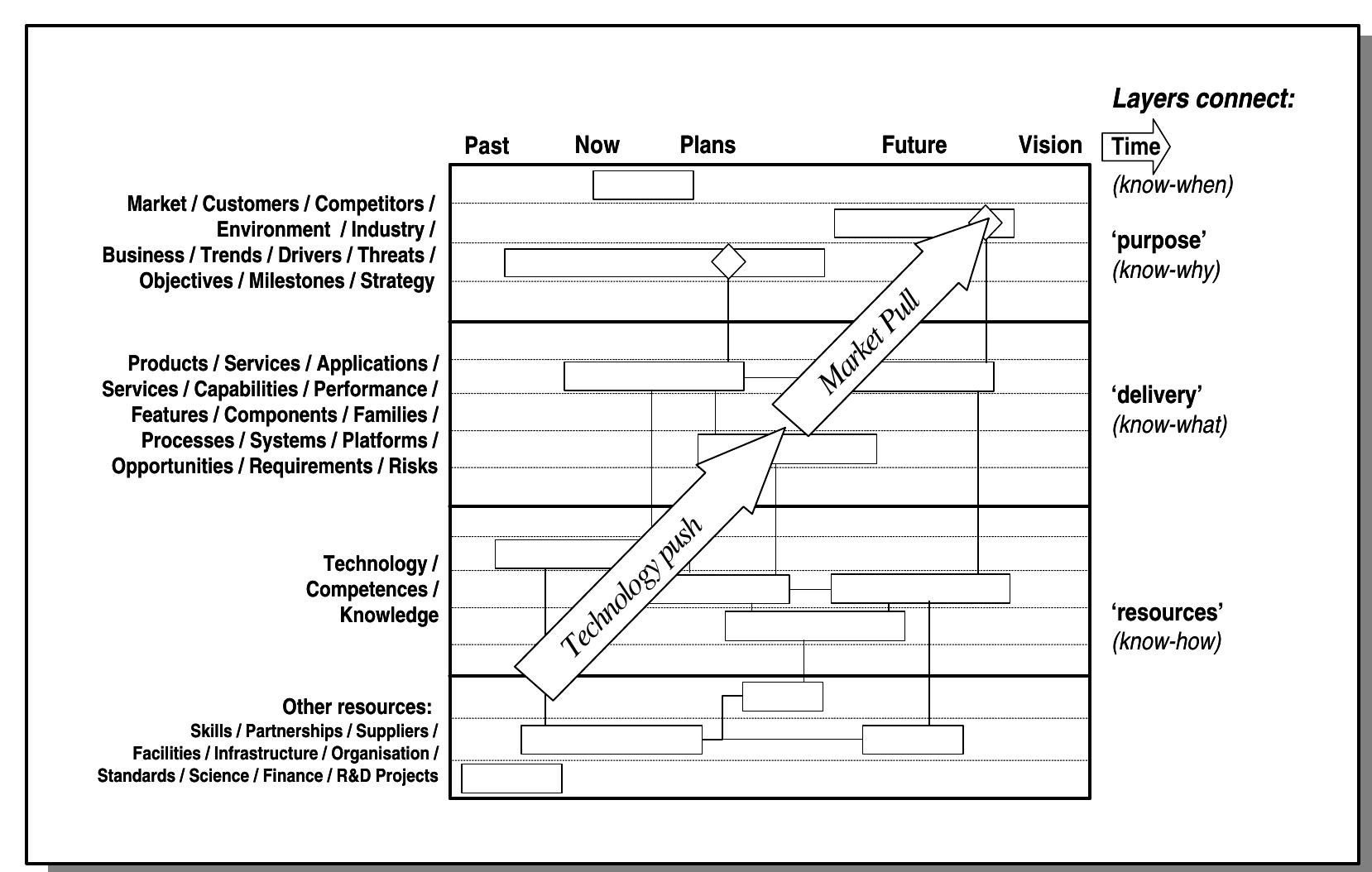 Fig 7 Generalised Technology Roadmap Architecture