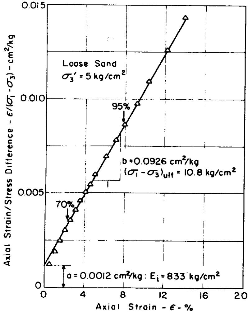 -transformed stress-strain curve for loose silica sand
