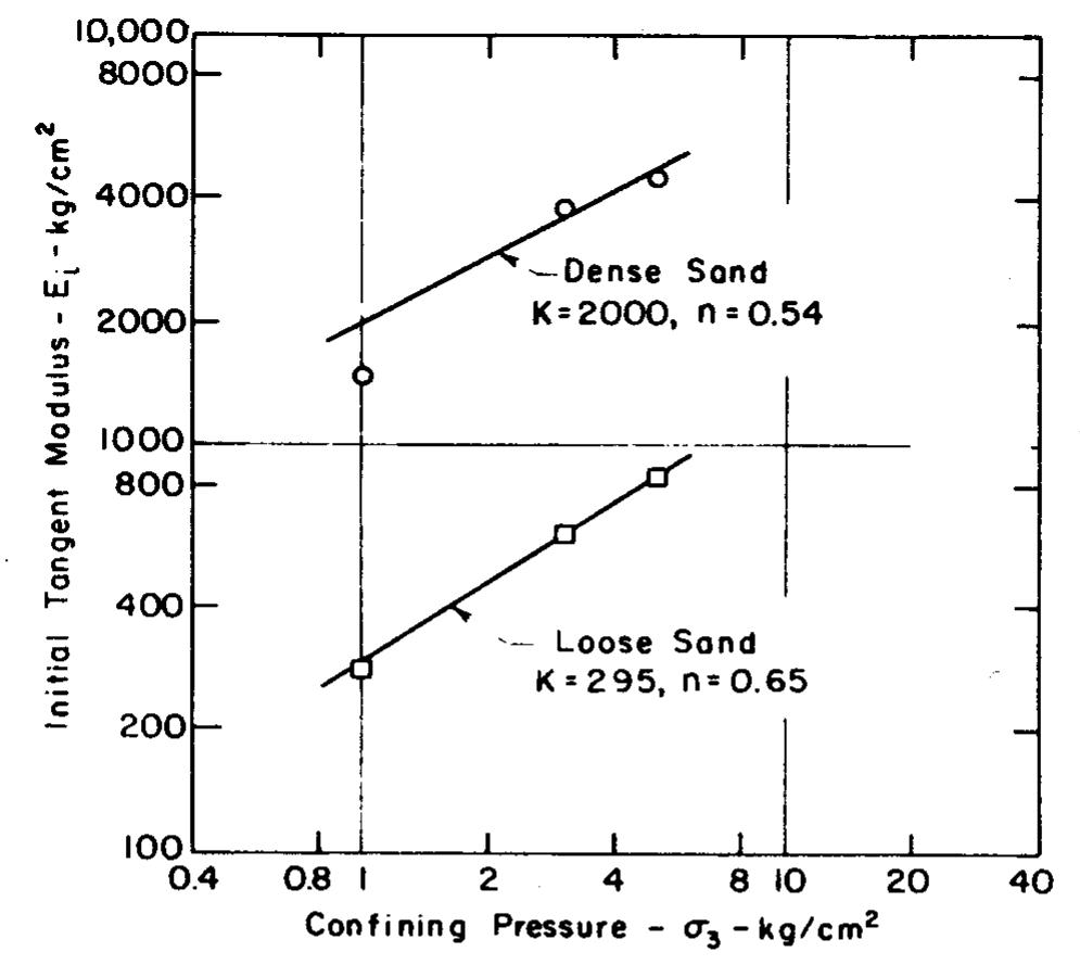 —variations Of Initial Tangent Modulus With Confining Pres