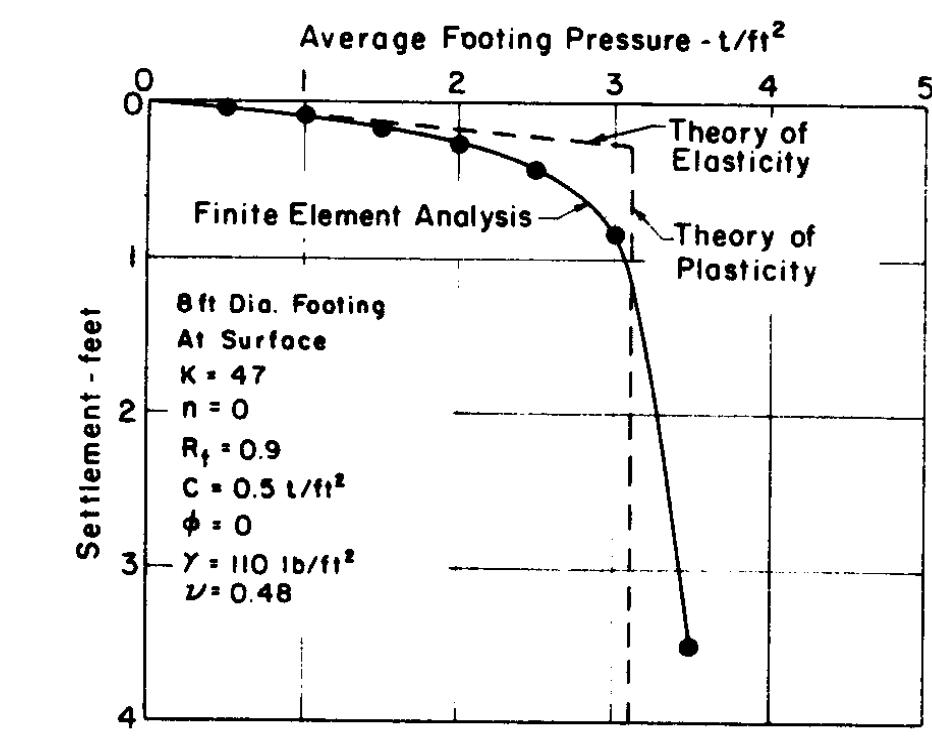 Nonlinear Finite Element Analysis Of Footing On Clay 5336