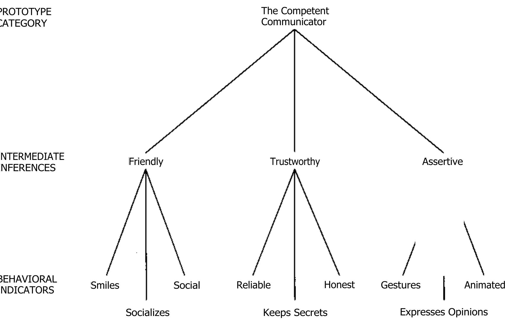 Figure 2 - A Model of Intercultural Communication Competence
