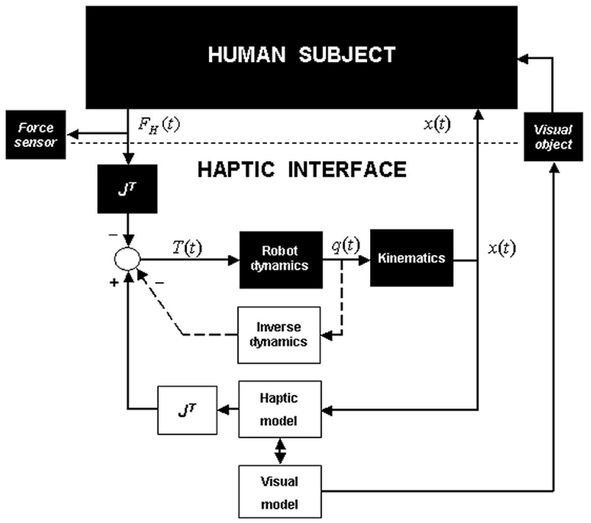 Haptic rendering scheme: detailed diagram of the impedance