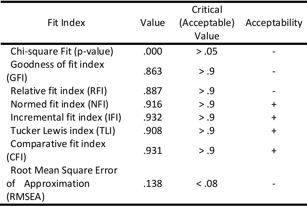 Model fitting test table 1 clearly shows that only four of