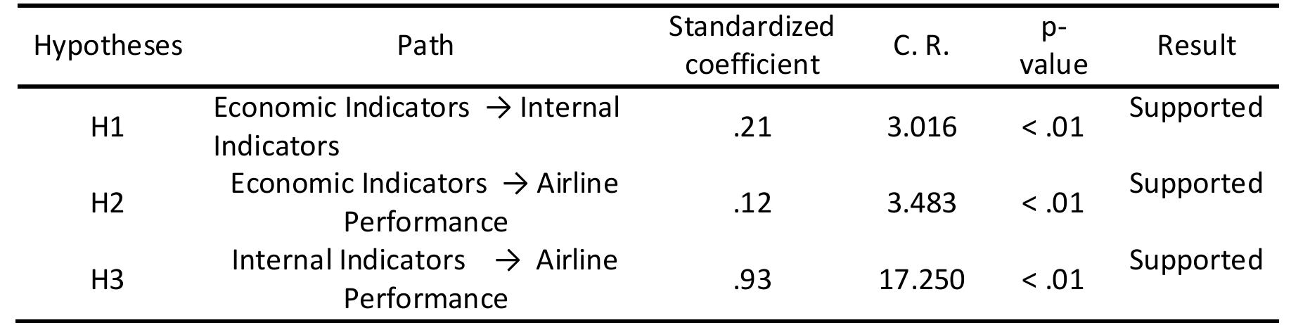 Parameter estimated table 3 shows the direct, indirect, and