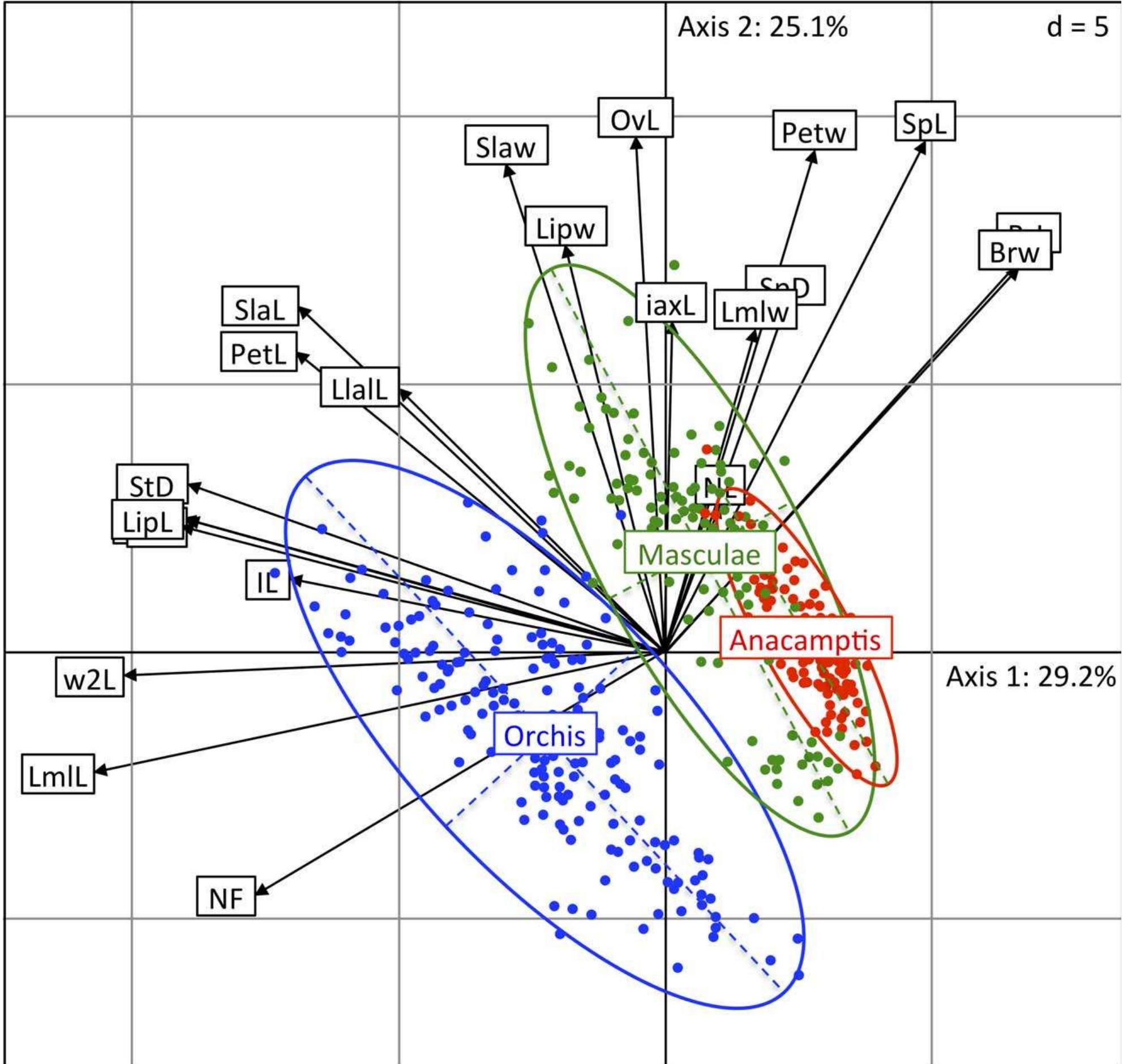Principal component analysis showing distribution of samples