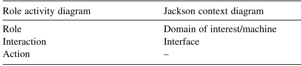 Mapping role activity diagram to context diagram table 1