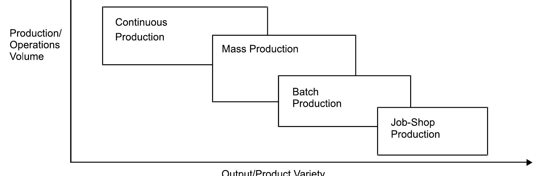 Production Systems Can Be Classified As Job Shop Batch