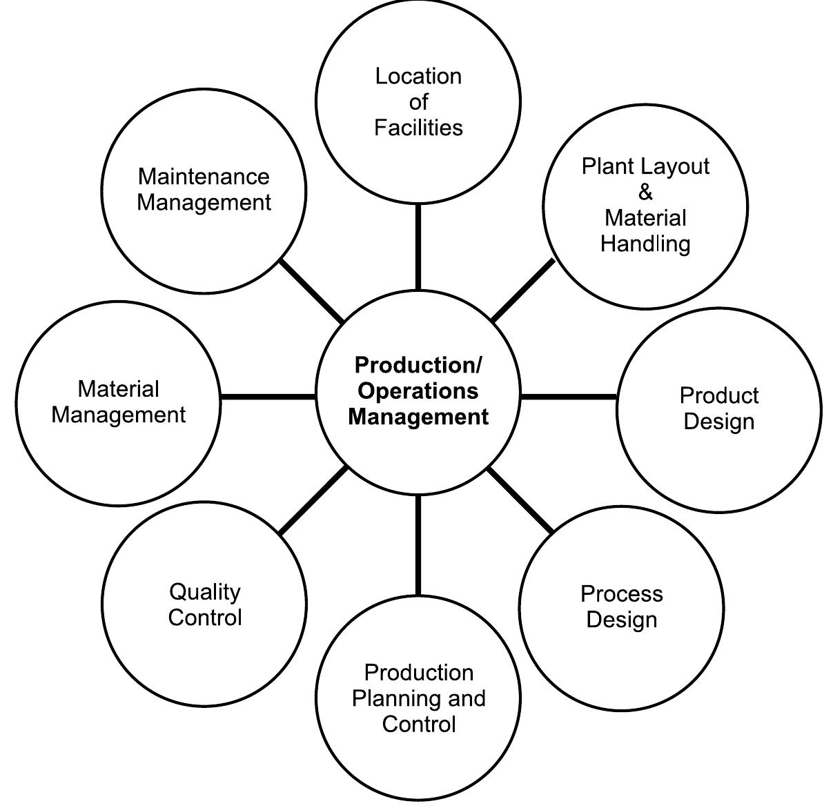 4 scope of production and operations management which being
