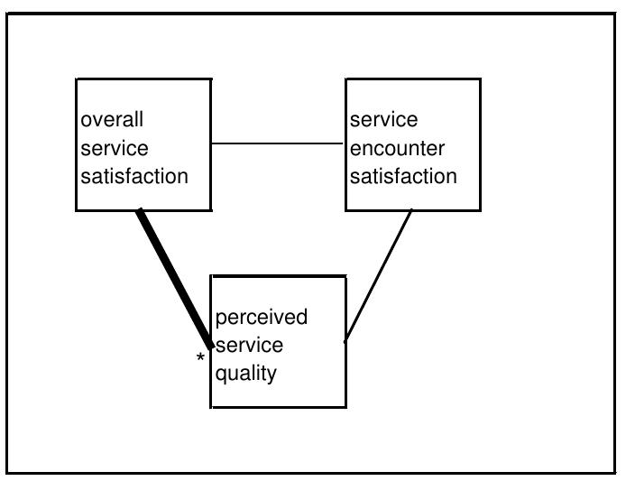 Figure 4 - An Overview of Customer Satisfaction Models