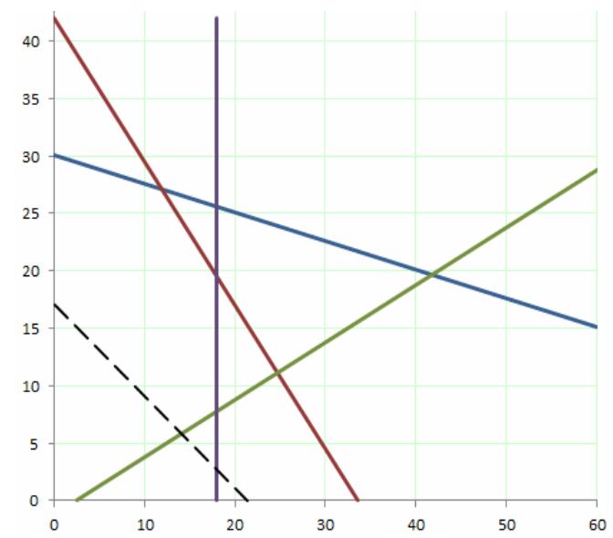 Polygons and iso-line (dotted line) involved in the solution