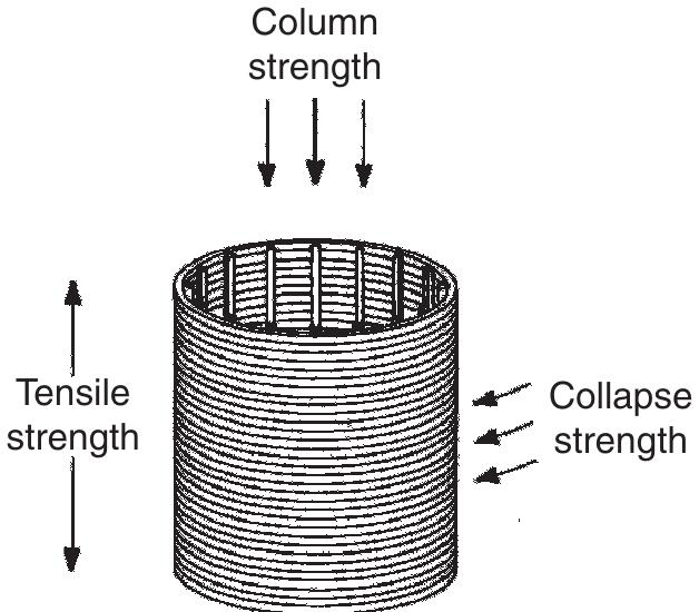 C-3 the structural components of a continuous slot screen