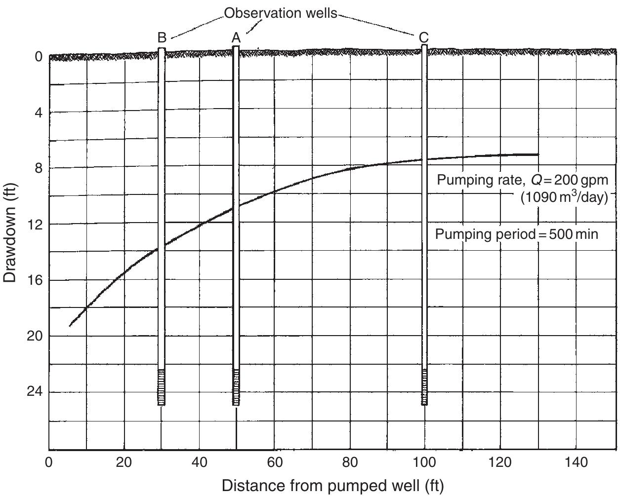 D-16 defining the cone of depression by plotting the
