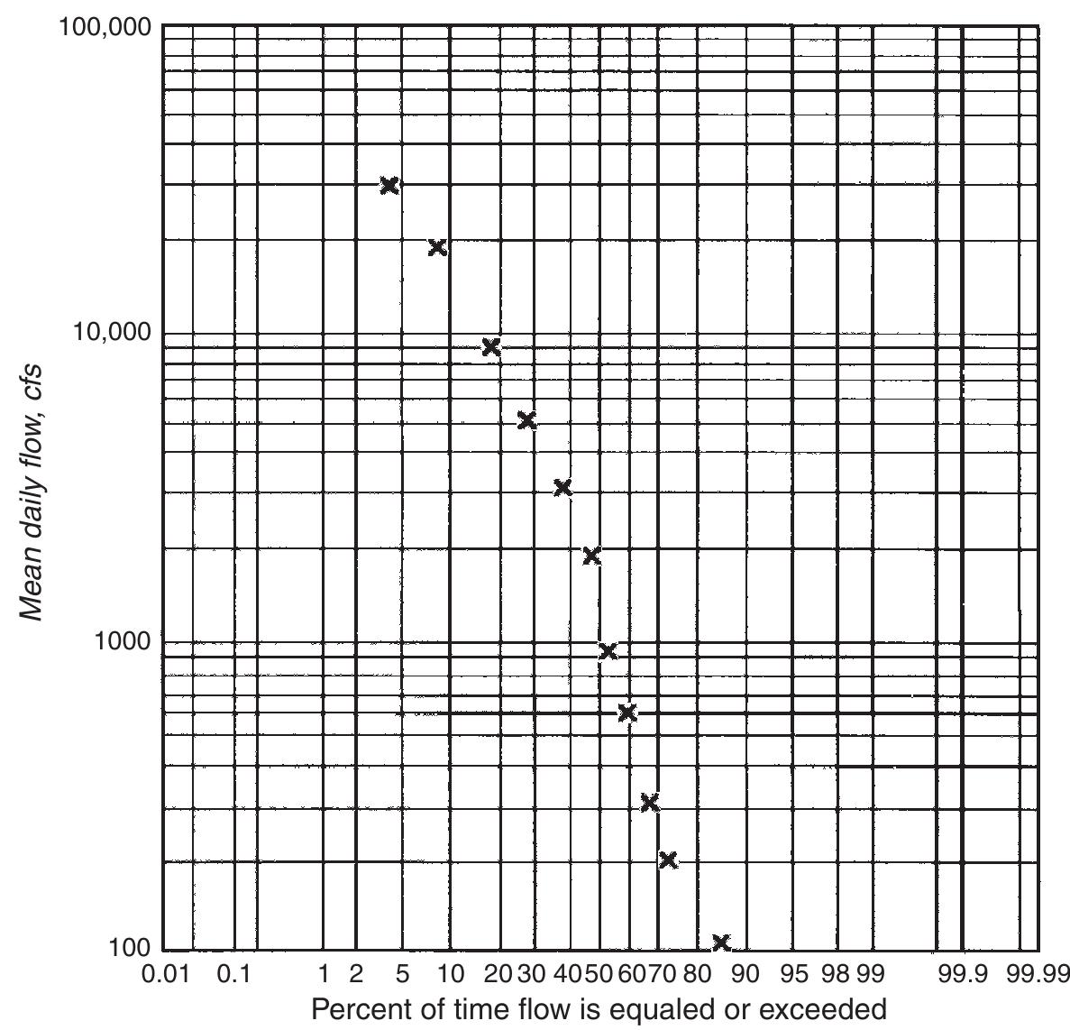 F-14 flood duration curve. (black, 1996. reprinted with