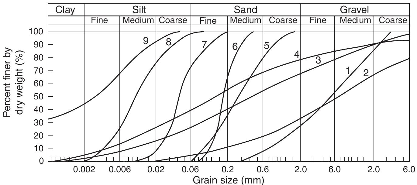G-10 grain size distribution curve plotted on