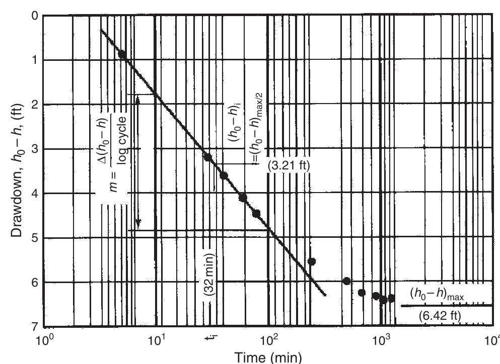 H-1 confined aquifer drawdown plot in the hantush inflection